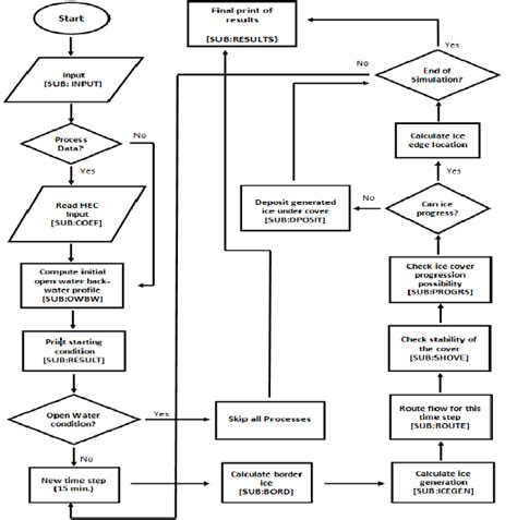 schematic of icesim algorithm including the subroutines download