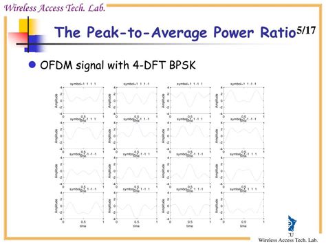 PPT The Peak To Average Power Ratio Problem PowerPoint Presentation Free Download ID 756413
