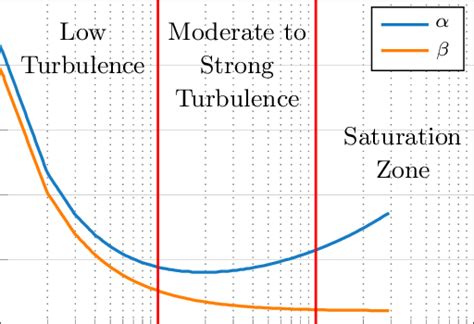 Behaviour Of Gamma Gamma Parameters As Function Of The Rytov S Variance