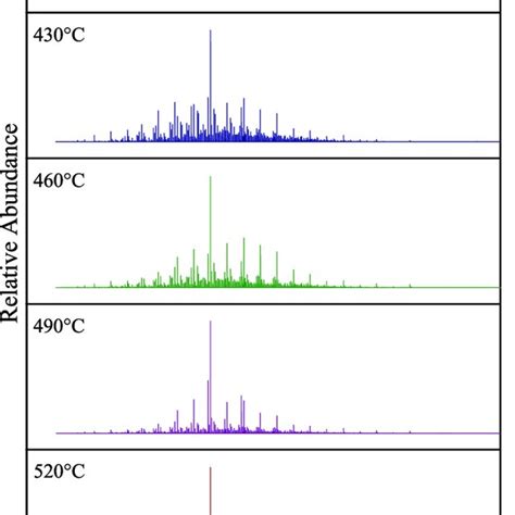 Negative Ion Esi Ft Icr Ms Spectra Of Huadian Shale Oils Download Scientific Diagram