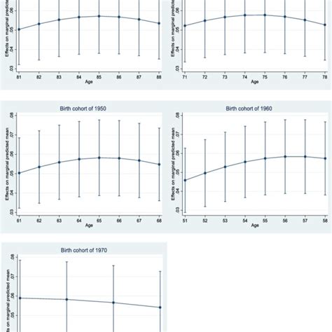 The Age Effect Of Health Inequities In The Same Birth Cohort