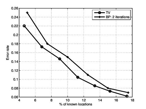 Performance Comparison Between TV Inpainting Based Algorithm And Belief
