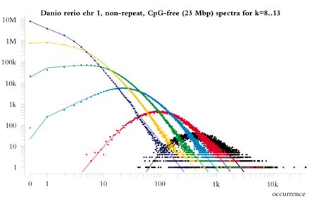 Oligonucleotide Occurrences In Genomes