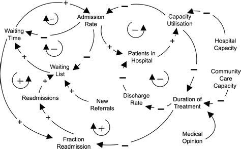 Causal Loop Diagrams Ideas Systems Thinking Causal Diagram