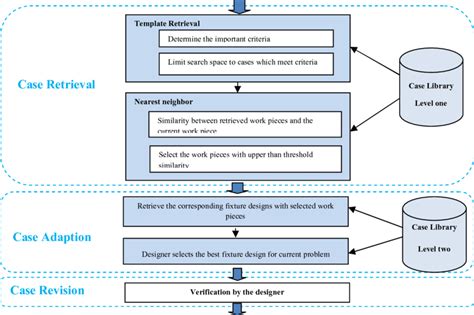The Flowchart Of Cbr Based Fixture Design Download Scientific Diagram