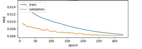 Machine Learning Validation Loss When Using Dropout Stack Overflow