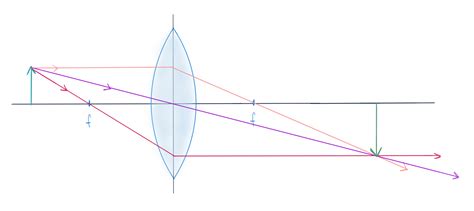 Camera Lens Ray Diagram At Douglas Hammond Blog