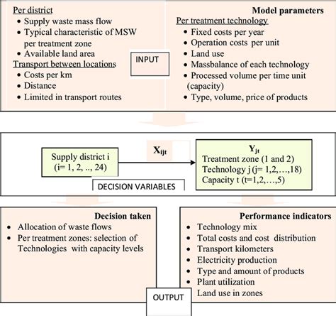 Structure Of The Decision Support Model Download Scientific Diagram