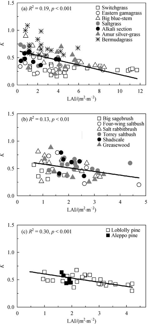Relationships Between The Canopy Light Extinction Coefficient K And