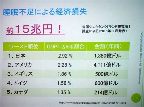 日本は睡眠不足で約15兆円の経済損失がある 週刊アスキー