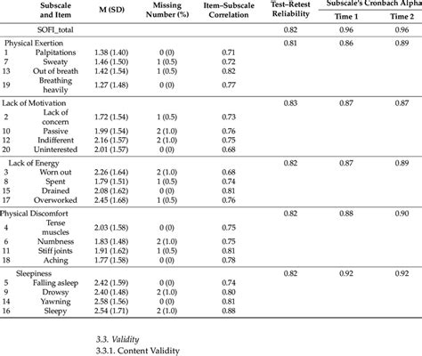 Item Subscale Correlations And The Missing Numbers And Their