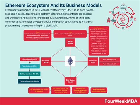 Blockchain Business Models Guide Fourweekmba
