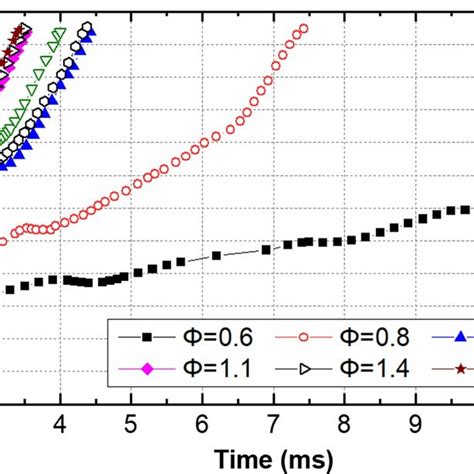 The Time Histories Of The Angular Flame Positions Closed End Download Scientific Diagram