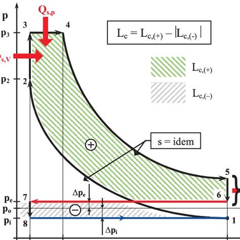 Open Ideal Cycle For The System With Early Inlet Valve Closing EIVC Download Scientific