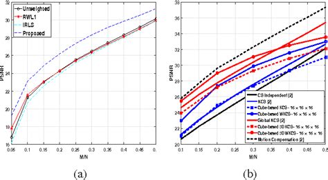 Figure 1 From A Novel Adaptive Weighted Kronecker Compressive Sensing