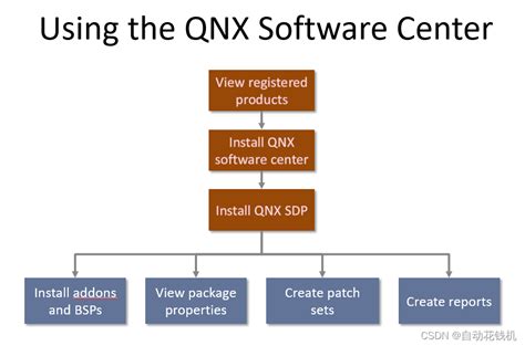 QNX应用开发环境搭建详细篇安装QNX SDP启动编译IDEQNX虚拟机以及IDE的连接与运行 qnx 开发编程 CSDN博客