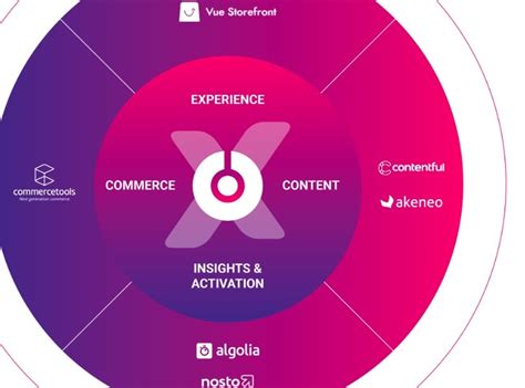 Vaimo Skapar Accelerator F R Contentful Commercetools Algolia Och
