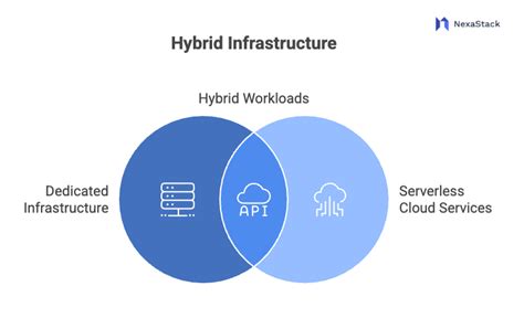 Serverless Vs Dedicated Infrastructure Definitions And Architectures