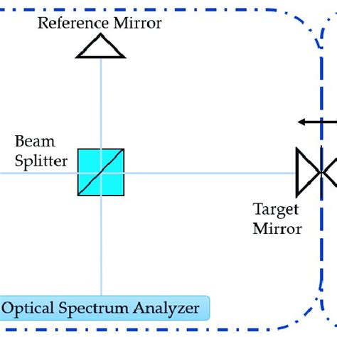 A Schematic To Show The Dispersive Interferometry Experiment Setup