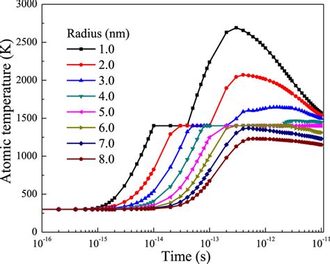 Evolution Of Atomic Temperature During 120 Mev Au⁹⁺ Ion Irradiation As