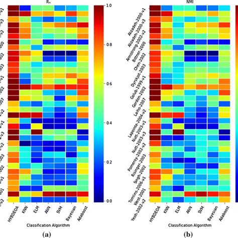 The Performance Of Different Classification Methods On 55 Synthetic Download Scientific Diagram