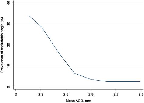 Simulated Curve Of The Association Between The Prevalence Of Occludable Download Scientific