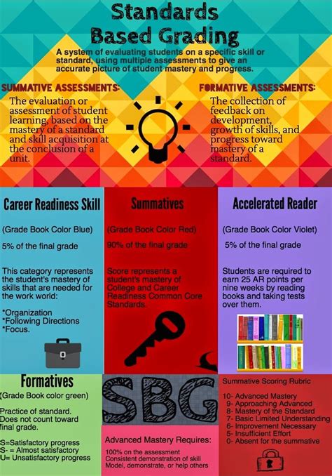 11 Best Standards Based Grading Images On Pinterest Standards Based