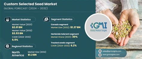 Custom Selected Seed Market Size And Share Report 2032