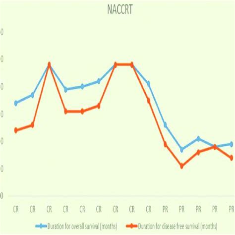 Correlation Between Pathologically Complete Response Ppr With Disease Download Scientific