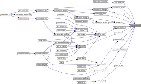 Ubus Libubus Internal H File Reference