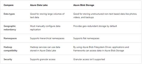343 Azure Blob Storage Vs Azure Data Lake Storage R Azuretips