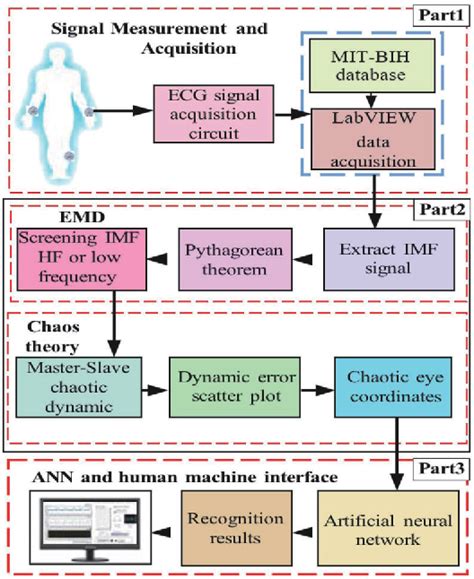 Figure 1 From Application Of Artificial Neural Network And Empirical Mode Decomposition With