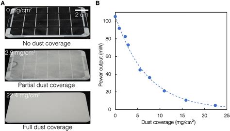 Scientists Figured Out A Way To Clean Dust Off Of Solar Panels Without Using Water