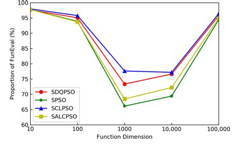 The Function Evaluation Proportion Under Different Dimensions
