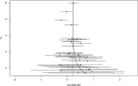 Figure 1 From Simulation Based Sensitivity Analysis For Non Ignorably Missing Data Semantic