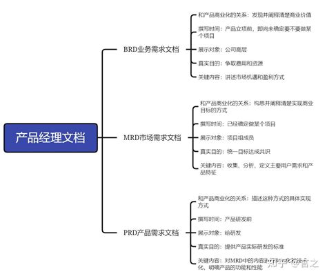产品经理brdmrdprd文档对比 知乎