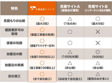 外壁塗装パートナーズとは│外壁塗装パートナーズ
