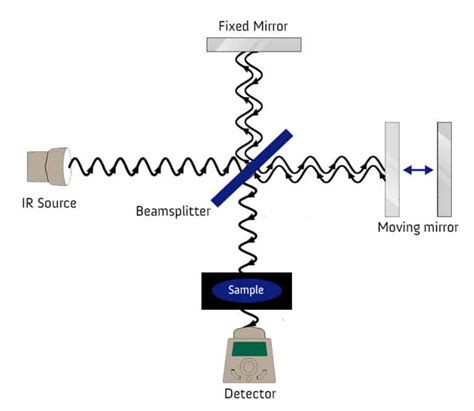 How Does Ftir Analysis Work Innovatech Labs