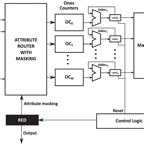 Block Diagram Of The Reduct Generation Module Rgm For Generating The