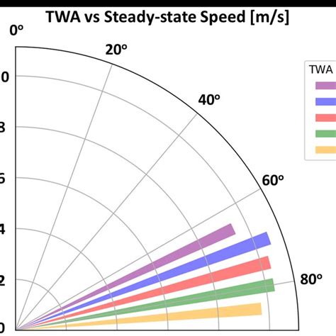 Optimal Polar Plot Of Pre Takeoff In Water Sailing Download