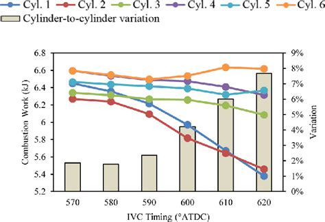 Cylinder Specific Work Output During The Combustion Stroke And Download Scientific Diagram