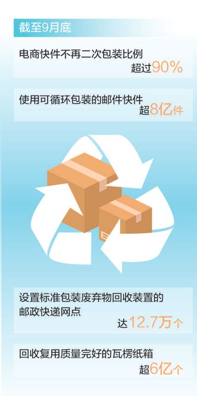 绿色快递 从包装治理到全程发力 山西新闻网
