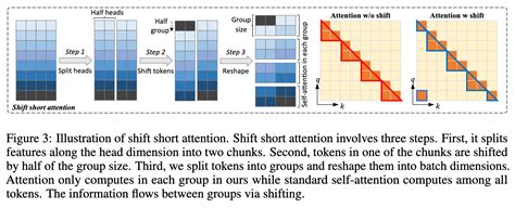 Longlora Efficient Fine Tuning Of Long Context Large Language Models