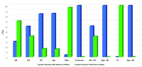 Classification According To The Inheritance Mode Of The Whole Spectrum