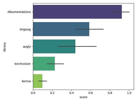 image augmentation library benchmark albumentations vs kornia