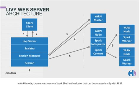 Spark开源rest服务——apache Livy（spark 客户端） Csdn博客