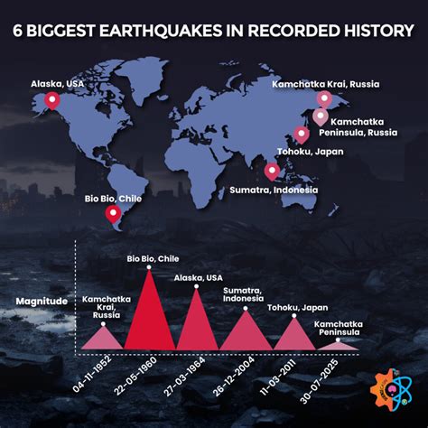 From Chile To Russia Top 6 Biggest Earthquakes Sciencegasm