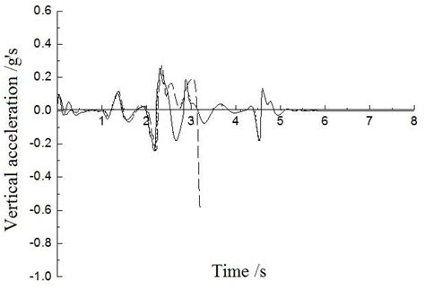 Vertical Acceleration Download Scientific Diagram