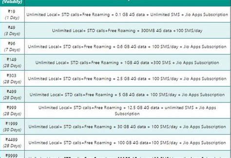 Reliance Jio Prepaid All India Tariff Plans Internet Recharge Sms Packs Buzzfeed Hub