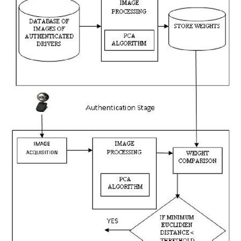 Block Diagram Of Face Recognition System Download Scientific Diagram